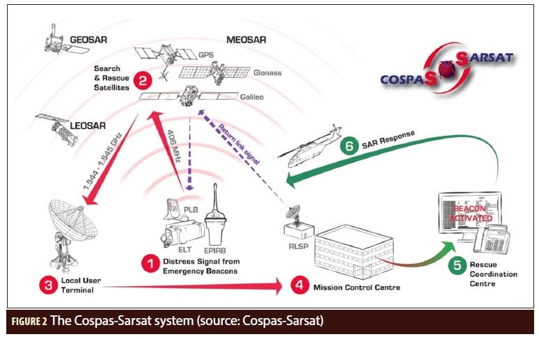 The Cospas-Sarsat MEOSAR System Solution to Support ICAO GADSS