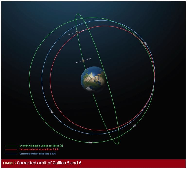 Galileo 5 and 6 Satellites: Mission Recovery and Exploitation Part 1 Galileo 5 and 6 Satellites: Mission Recovery and Exploitation Part 1