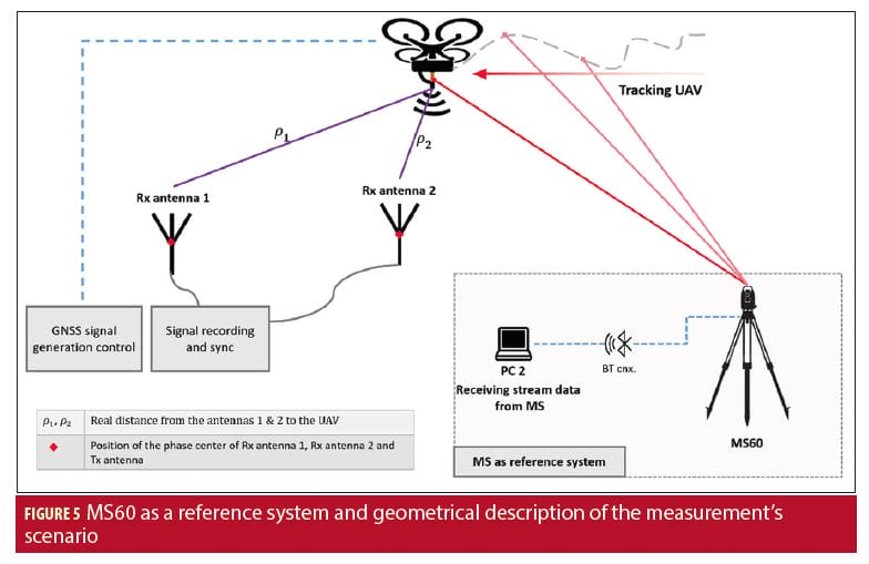 Innovative Test System for GNSS Signal Performance Analysis in Real ...