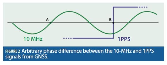 Scalable, Traceable Time for Datacenters Using GNSS and White Rabbit ...