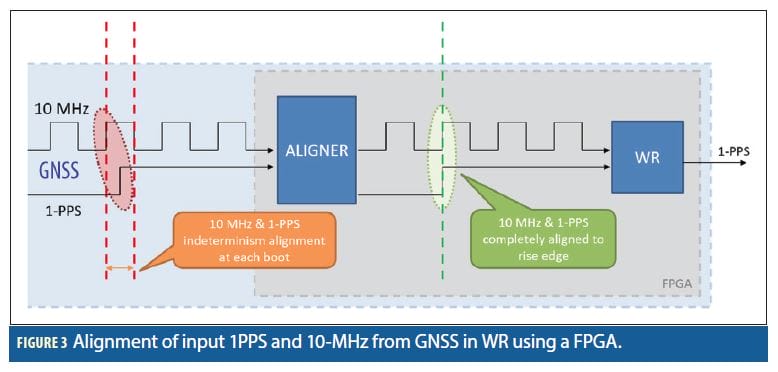 Scalable, Traceable Time for Datacenters Using GNSS and White Rabbit ...