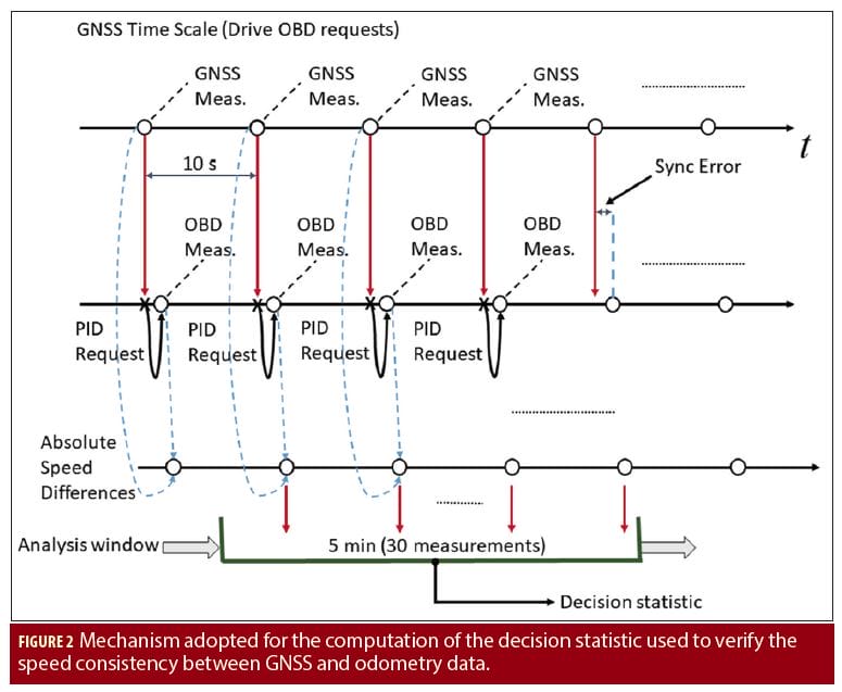 Working Papers: Speed Verification in the Smart Tachograph - Inside ...