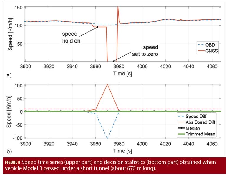 Working Papers: Speed Verification in the Smart Tachograph - Inside GNSS