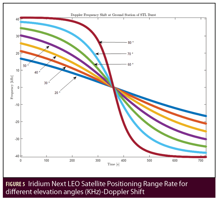 Iridium Next LEO Satellites as an Alternative PNT in GNSS Denied ...