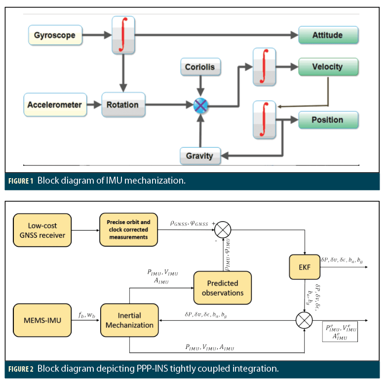 Dual-frequency PPP GNSS and MEMS-IMU Integration For Continuous ...