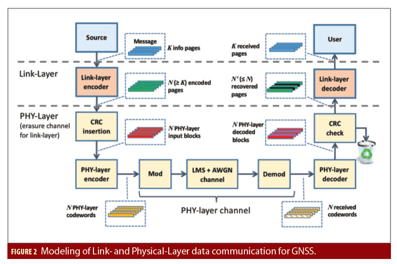 Link-Layer Coding: A Way to Speed-Up Nex-Gen GNSS - Inside GNSS ...