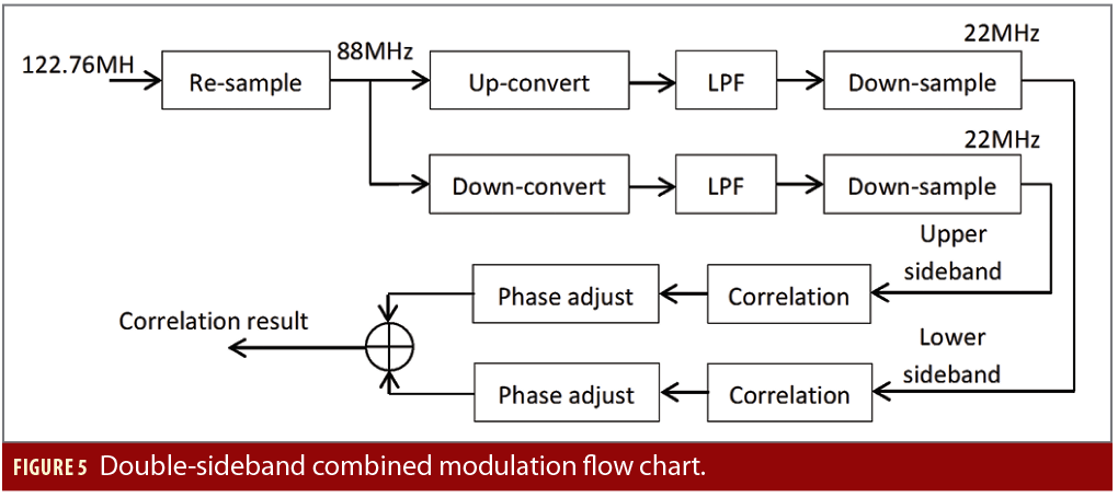 Getting To E5 With Ease An Altboc Double Sideband Receiver Based On Single Sideband Correlation 