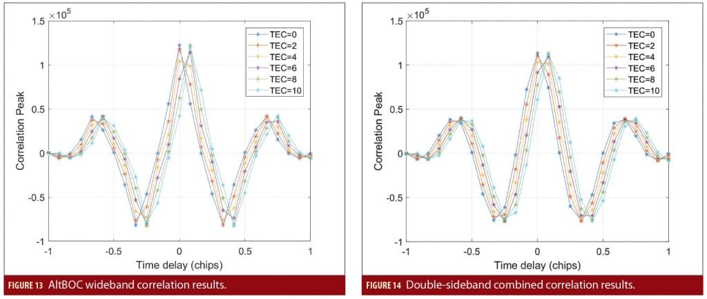 Getting To E5 With Ease An Altboc Double Sideband Receiver Based On