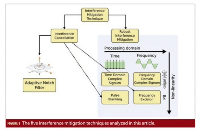 Gnss Interference Mitigation Modulations Measurements And Position