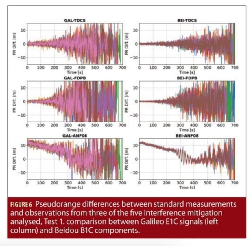 Gnss Interference Mitigation Modulations Measurements And Position