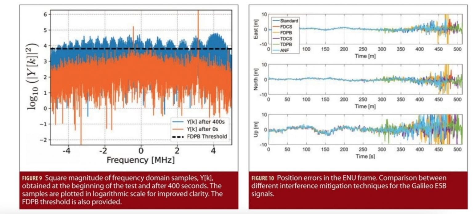 Gnss Interference Mitigation Modulations Measurements And Position