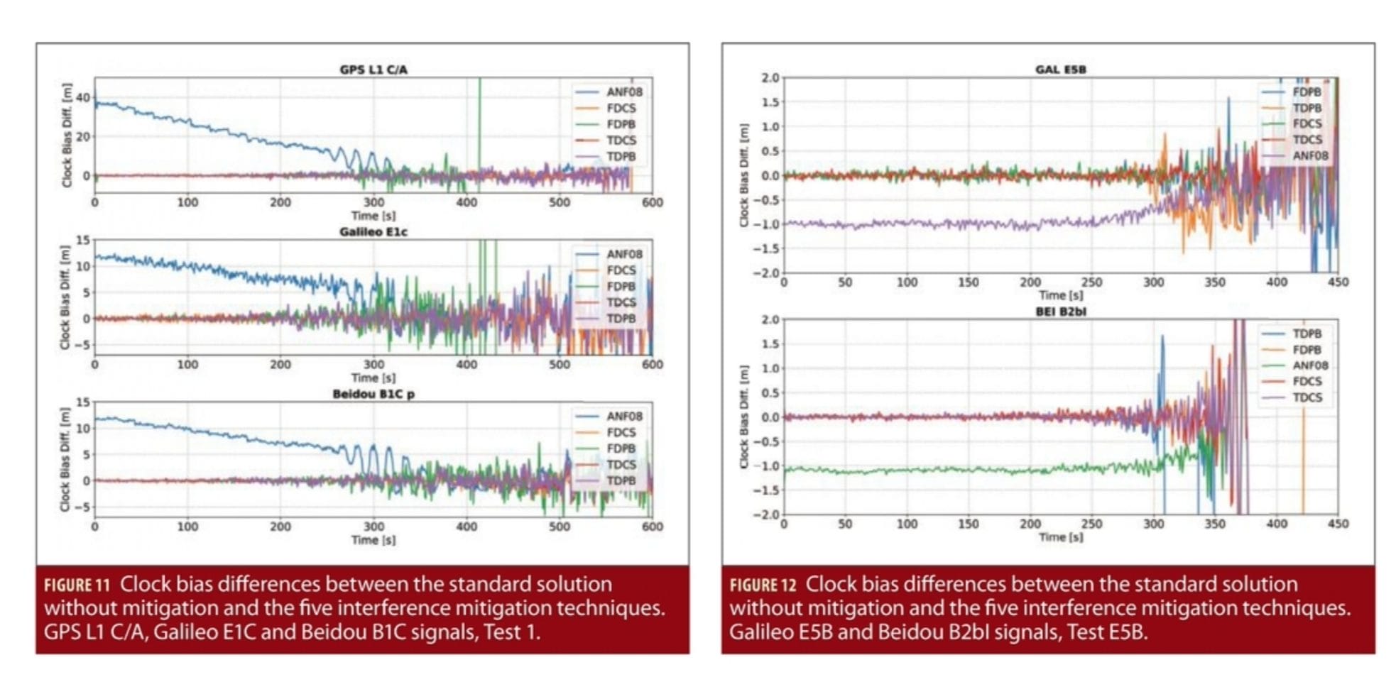 Gnss Interference Mitigation Modulations Measurements And Position