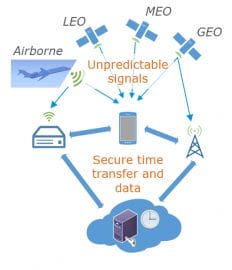 ESA Awards Contract for Network-Assisted PNT Assurance, Involving ...