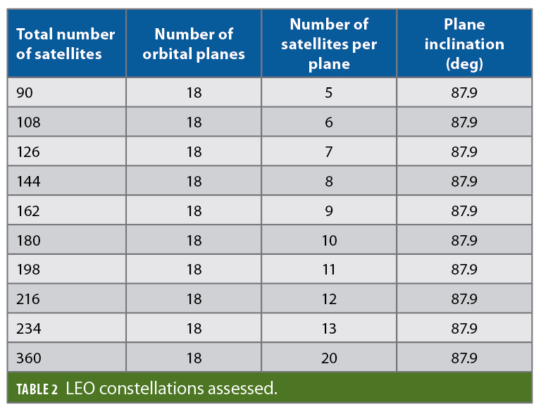 Evaluating LEO Constellations for Global Satellite Navigation Service - Inside GNSS - Global ...