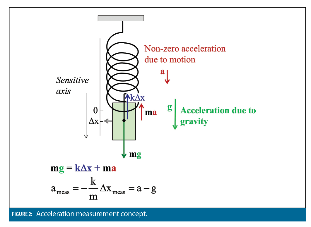 The Inertialist Fundamentals Of Inertial Navigation Inside Gnss Global Navigation Satellite