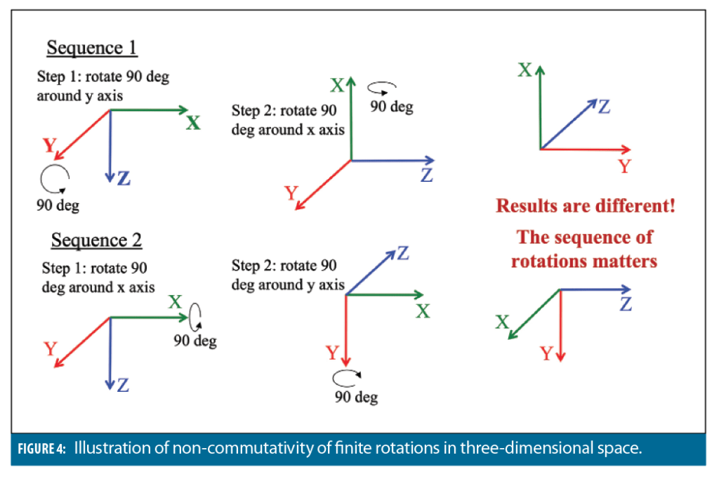 The Inertialist Fundamentals Of Inertial Navigation Inside Gnss Global Navigation Satellite