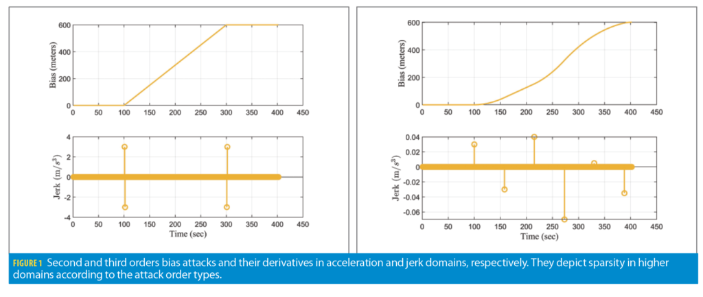 Thwarting Gnss Spoofing Attacks Inside Gnss Global Navigation Satellite Systems Engineering
