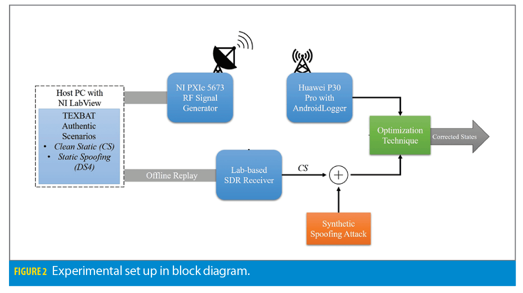 Thwarting Gnss Spoofing Attacks Inside Gnss Global Navigation Satellite Systems Engineering