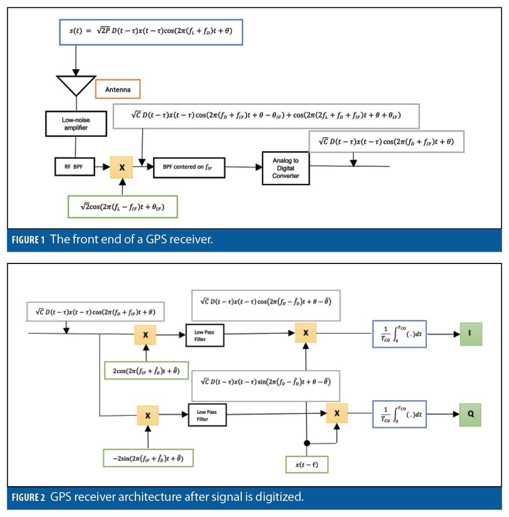Detecting Gnss Spoofing Inside Gnss Global Navigation Satellite